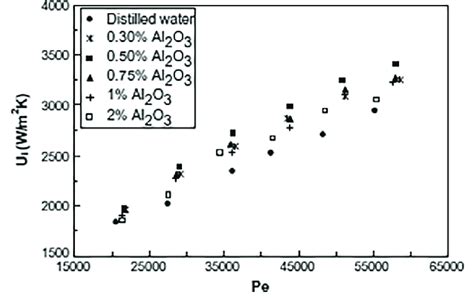 Overall Heat Transfer Coefficient Vs Peclet Number Download