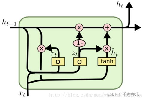 循环神经网络（rnn、lstm、gru）的结构及代码实现航迹预测代码github Csdn博客