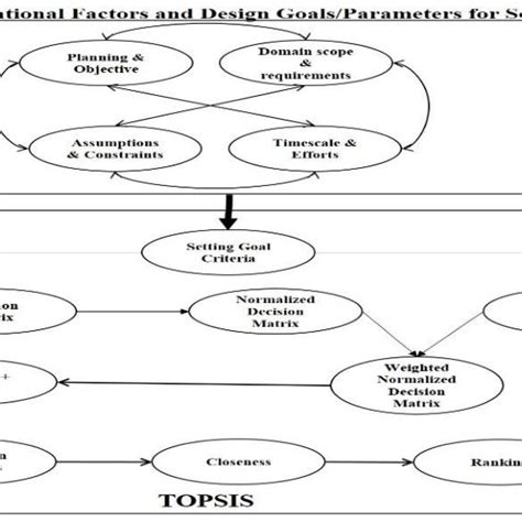 Systematic Decision Making Framework Download Scientific Diagram