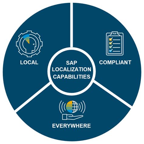 Confidently Global Sap Localization Capabilities Sap Community