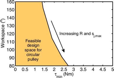 Figure 1 From Variable Radius Pulley Design Methodology For Pneumatic Artificial Muscle Based