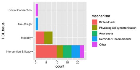 Overview Of The Interaction Between Intervention Mechanisms Download Scientific Diagram