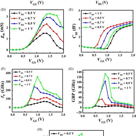 A Double Gate Finfet B Tri Gate Finfet B Ig Finfet Vs Dg And Tg Download Scientific