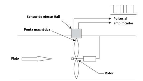 Integrando El Sensor Yf S201 En Arduino Tecneu