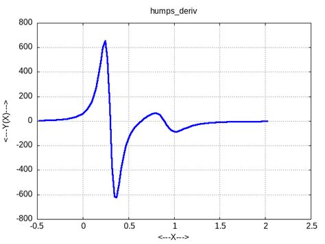 humps test