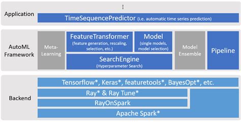 Build End To End Ai Pipelines Using Ray And Apache Spark By Jason Dai Distributed Computing