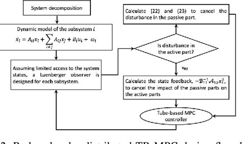 Figure 2 From Disturbance Decoupling Tube Based Distributed Control Of Dc Microgrids Semantic