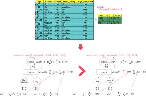 Decision Tree Gini Index