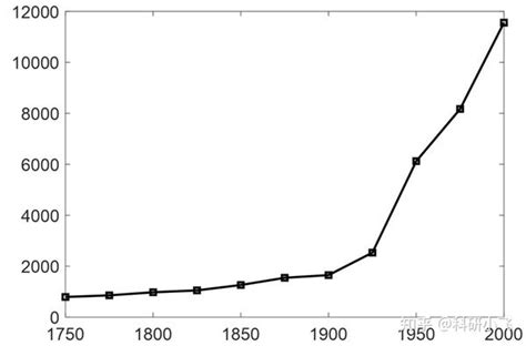 数模 函数拟合，有cftool就够啦！管它是多项式、正余弦、指数、幂、正态分布还是其他形式呢！ 知乎