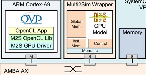 Systemc Based Cpu Gpu Virtual Platform Download Scientific Diagram