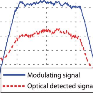 Spectrum Of The RF Noise Signal Used To Modulate The Optical Laser In Download Scientific