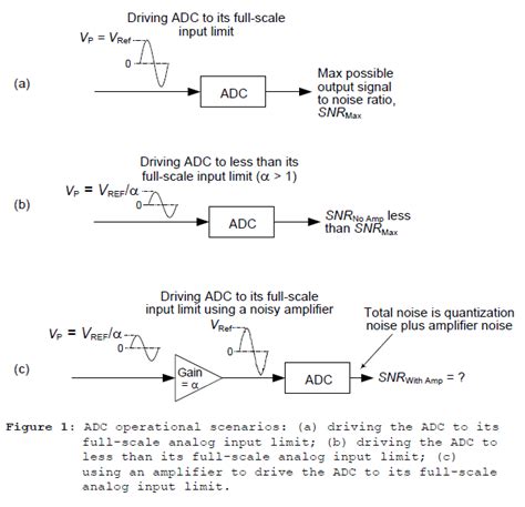 Specifying The Maximum Amplifier Noise When Driving An Adc Rick Lyons