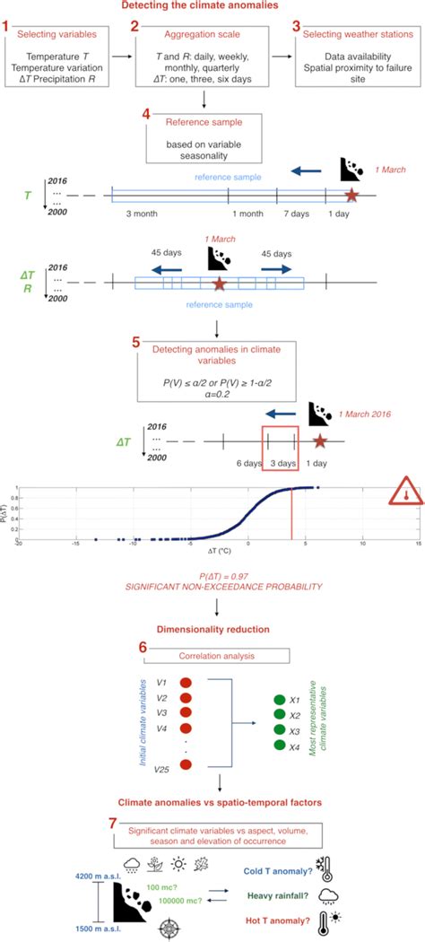 Flowchart Representing The Main Steps Of The Method As In Section 4 Download Scientific Diagram