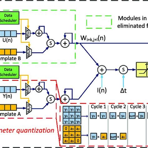 quantization optimization for cenn in pes processing time is reduced download scientific