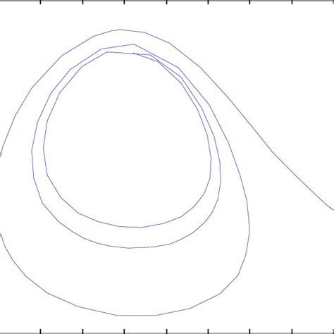 Solution Curve With Download Scientific Diagram