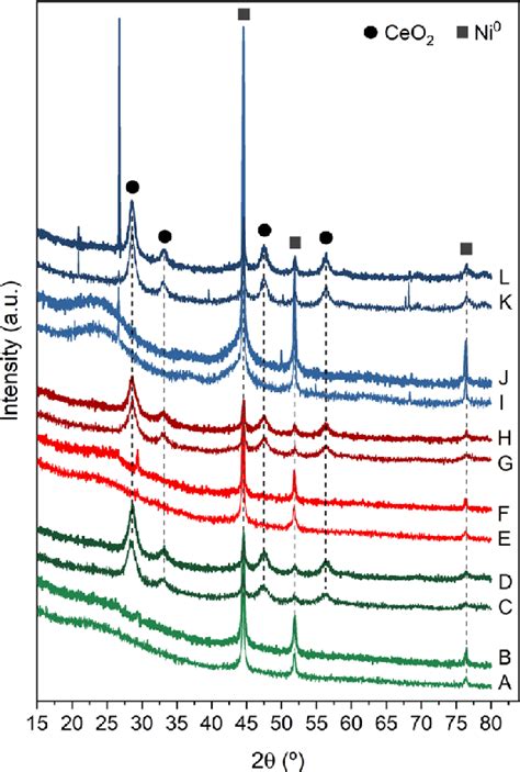 Xrd Patterns Obtained For The Catalysts From This Work After