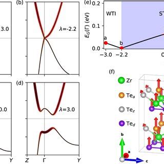 DFT Band Structure Calculations For The Adiabatic Topological Phase Download Scientific Diagram