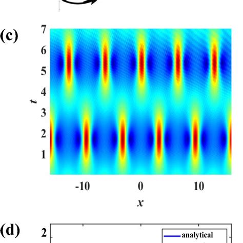 A Doubly Periodic Solution B Trajectories In The Complex Plane Of