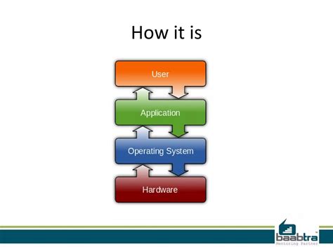 System Software And Application Software Ppt
