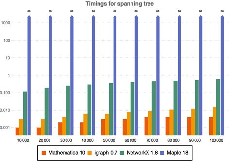 快速生成树 Mathematica 10 的新功能
