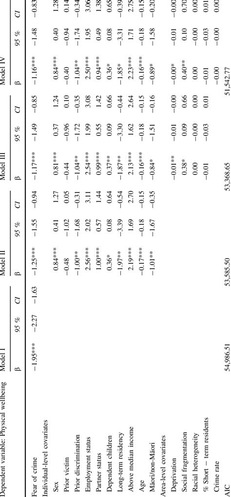 results of hierarchical linear modelling with physical wellbeing as the