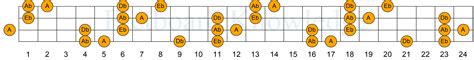 Db Eb Ab A Bass Guitar Fretboard Knowledge
