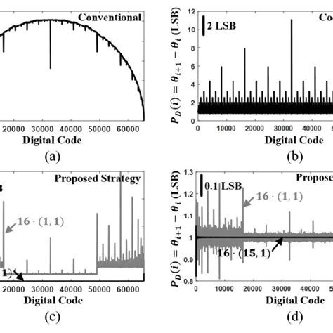 Simulated Distribution Of Mismatch Error In Terms Of A Expected