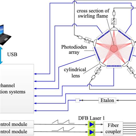 Pdf Online Cross Sectional Monitoring Of A Swirling Flame Using Tdlas Tomography