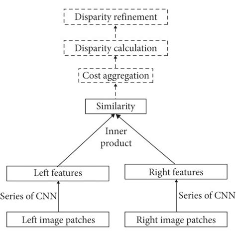 Two Siamese Network Structures A The Basic Siamese Network Structure