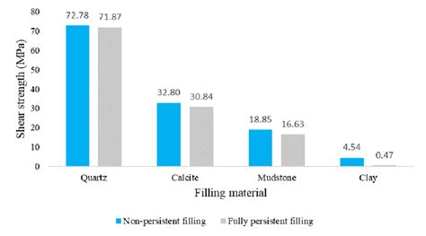 Peak Shear Strength Of Rock Specimens With Fully Persistent Filling And Download Scientific