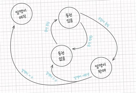 State Pattern · Issue 13 · Mingadinga2023 Design Pattern · Github