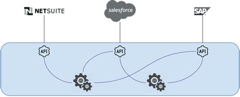 Building A Network Of Apis Using Middleware Integrations