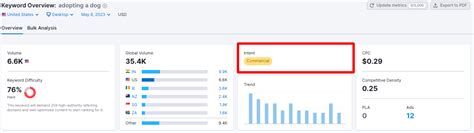 How To Use The Yoast Seo Semrush Integration