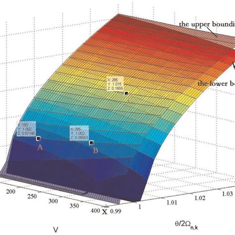 The Nonlinear Parametric Resonance Curves For The Mode11 Of Download Scientific Diagram