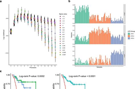 Machine Learning Uncovers Three Osteosarcoma Subtypes For Targeted Treatment