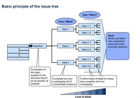 Scqa Framework What Is It Explained Examples Benefits 43 Off