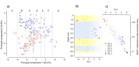 principal component analysis pca biplot panel a of all the