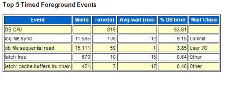 How To Generate And Analyze AWR Report