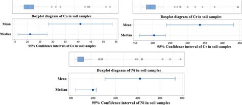 Boxplot Diagram And 95 Confidence Interval Of The Studied Elements In