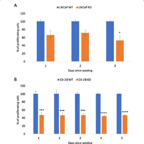 Steap1 4 Gene And Protein Expression In Human Prostate Cancer Cell Download Scientific Diagram