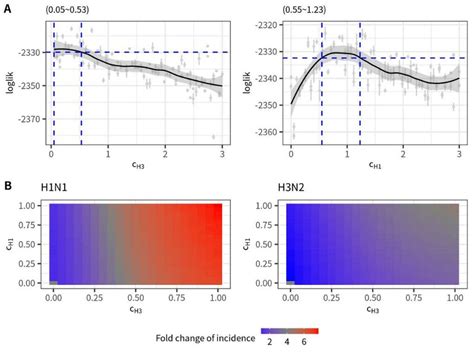 The Influence Of Cross Protection On Epidemics Athe Profiling Download Scientific Diagram