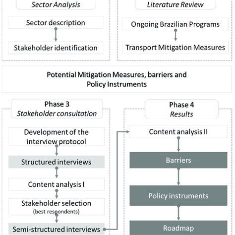 Procedure For Identifying Mitigation Measures Barriers And Policy Download Scientific Diagram