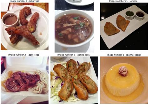 Clips Performance On Food Dataset Here Are The Findings