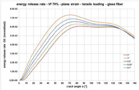 Mode Ii Energy Release Rate Variation Of Increment Length Vf 70 Download Scientific Diagram