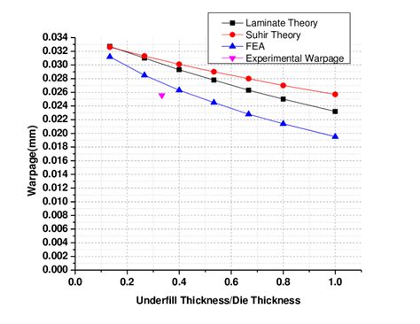 Warpage Prediction By Fea Model Classical Lamination Theory And Download Scientific Diagram