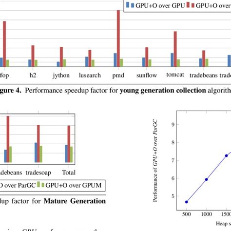 Heap Scaling Results Download Scientific Diagram
