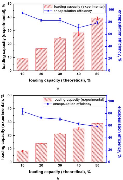 Loading Capacity And Encapsulation Efficiency Of Microspheres Prepared