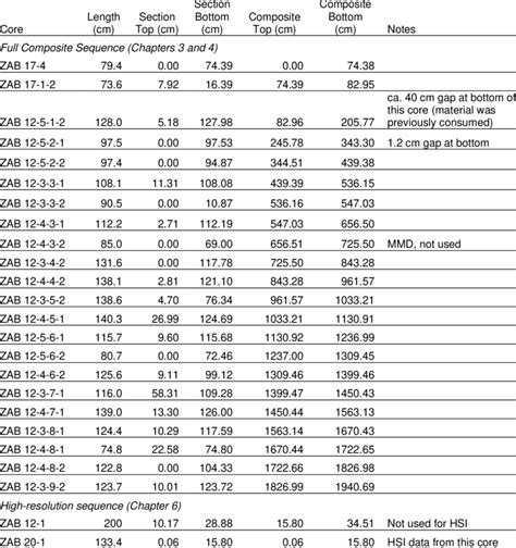 Summary Of Sediment Cores Used In This Thesis And Their Stratigraphic