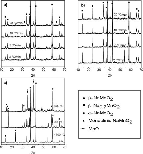 Figure From Study Of The Hydrogen Production Step Of The Mn O MnO