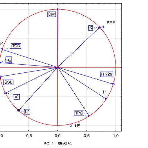 Biplot Of The Results Of Principle Component Analysis Which Considered